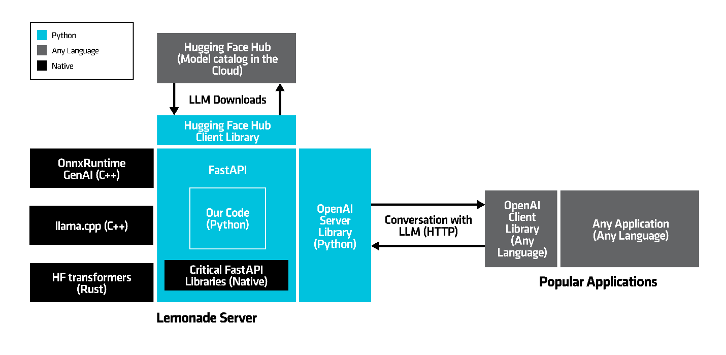 Rethinking Local AI Lemonade Servers Python Advantage